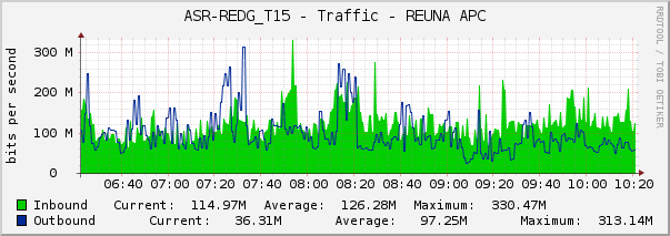 Graphs -> ASR-REDG_T15 - Traffic - REUNA APC